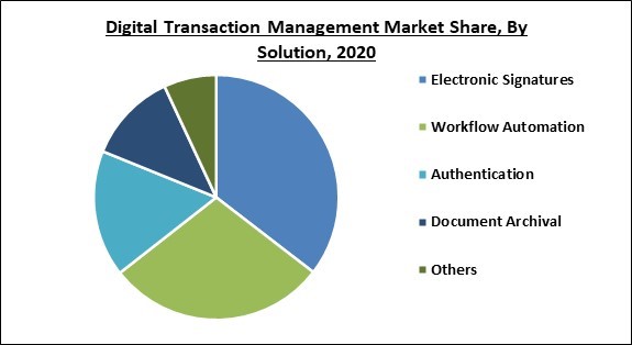 Digital Transaction Management Market Size & Growth, 2027