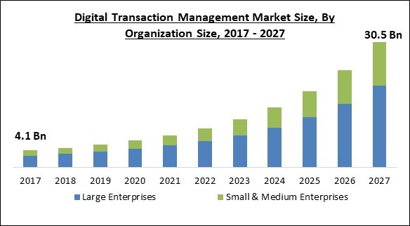 Digital Transaction Management Market Size & Growth, 2027