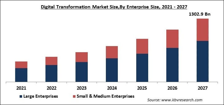 Digital Transformation Market Size, Share Report 2021-2027