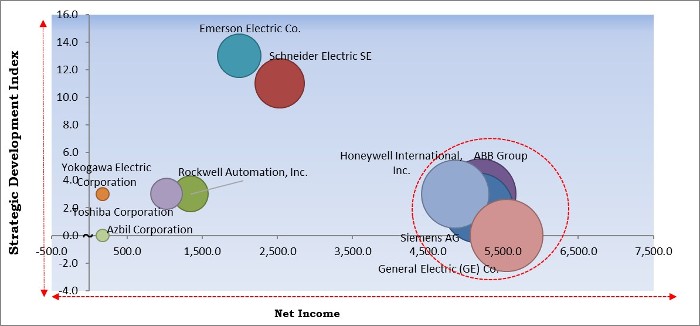 Distributed Control System Market Size & Share 2021-2027