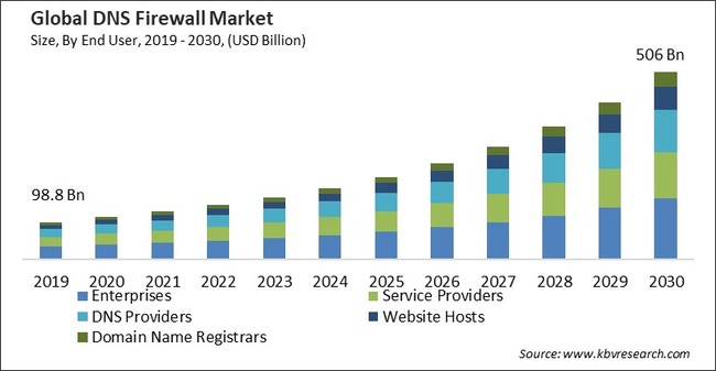 DNS Firewall Market Size, Share & Top Key Players by 2030
