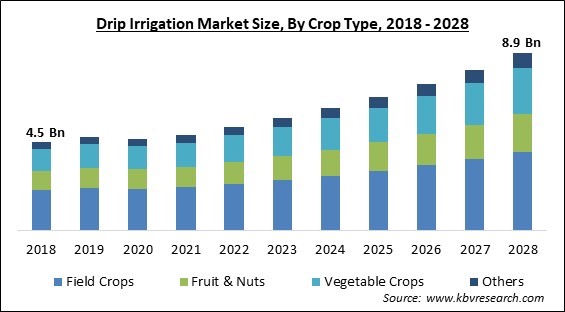Drip Irrigation Market Size, Share & Top Key Players by 2028