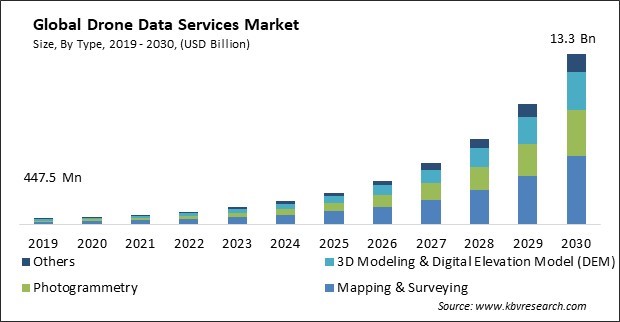 Drone Data Services Market Size & Analysis Report 2023-2030