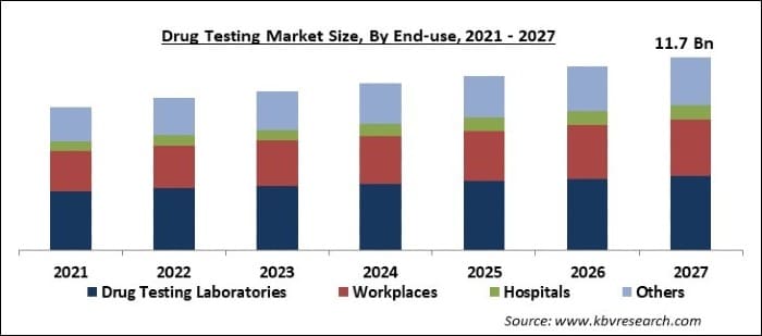 Drug Testing Market Size, Share, Industry Report - 2021-2027