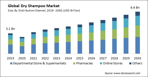 Dry Shampoo Market Size, Share, Growth & Top Key Players 2030