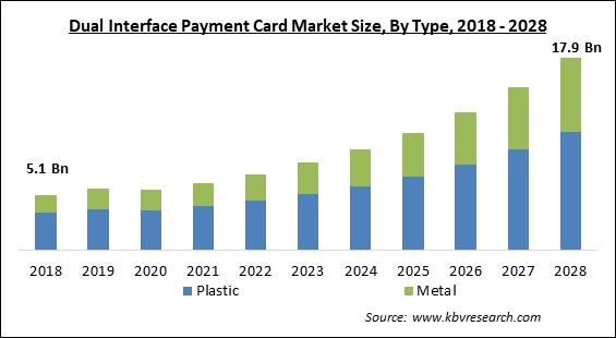 Dual Interface Payment Card Market Size & Forecast by 2028