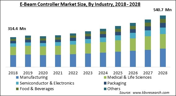 E-Beam Controller Market Size & Growth Forecast to 2022-2028