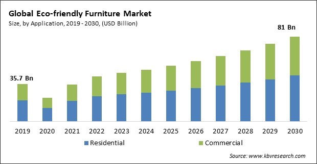 Eco-friendly Furniture Market Size, Share & Forecast, 2030