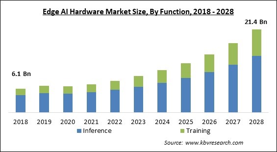 Edge AI Hardware Market Size, Share & Top Key Players, 2028