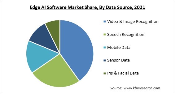Edge AI Software Market Size, Share & Top Key Players, 2028