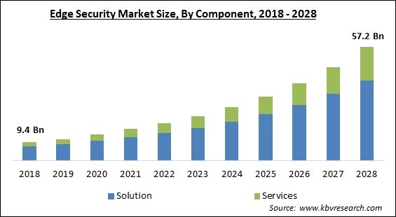 Edge Security Market Size, Share & Top Key Players by 2028