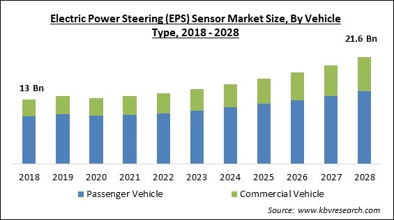 Electric Power Steering (EPS) Sensor Market Size & Share, 2028