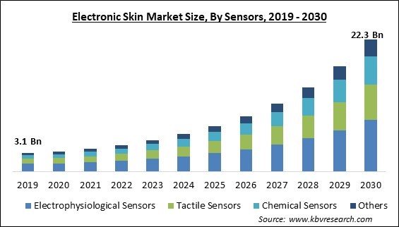 Electronic Skin Market Size - Industry Trends to 2023-2030