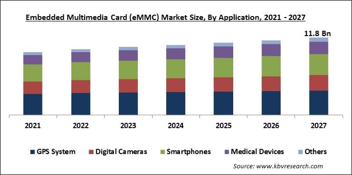 Embedded Multimedia Card (eMMC) Market Size Report to 2027