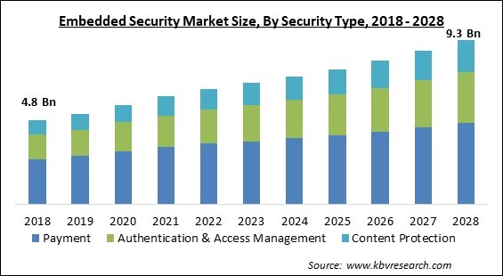 Embedded Security Market Size, Share & Growth Forecast, 2028