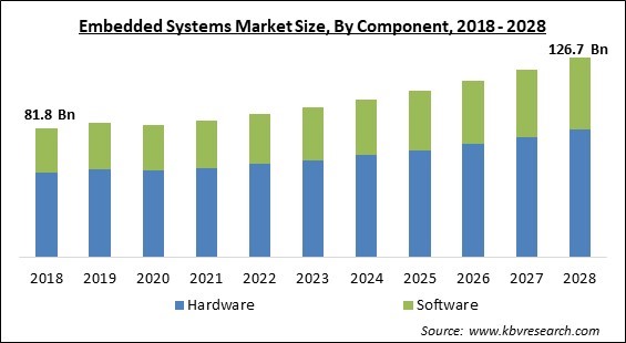 Embedded Systems Market Size, Share & Top Key Players, 2028