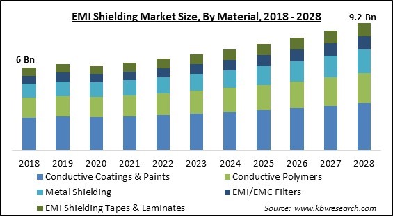 EMI Shielding Market Size, Share & Top Key Players by 2028