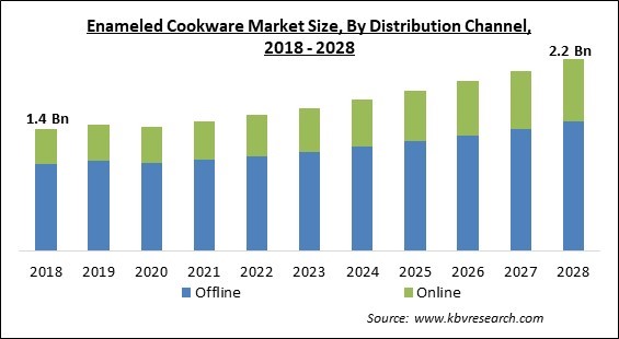 Enameled Cookware Market Size, Share & Forecast, 2022-2028