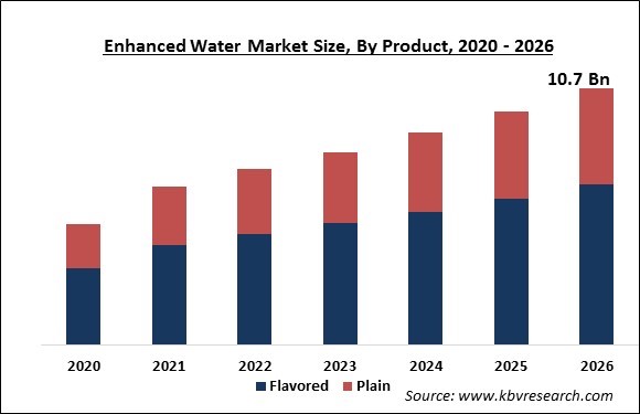 Enhanced Water Market Size, Competition Analysis by 2026
