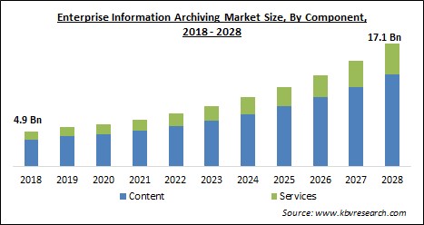 Enterprise Information Archiving Market Size & Share, 2028