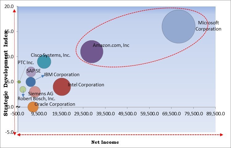Enterprise IoT Market Size & Growth Forecast to 2022-2028