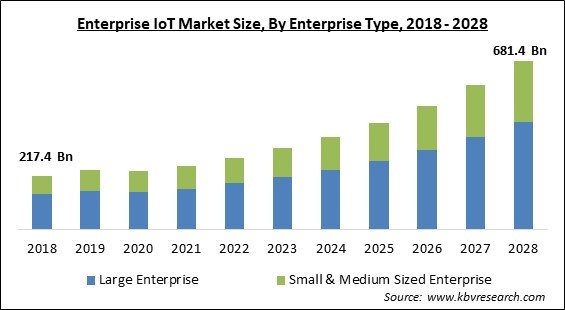 Enterprise IoT Market Size & Growth Forecast to 2022-2028