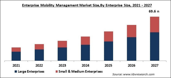 Enterprise Mobility Management Market Size, Forecast to 2027