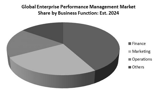 Enterprise Performance Management Market Size, Analysis, Growth