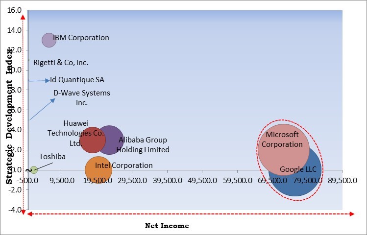 Enterprise Quantum Computing Market Size & Share to 2028