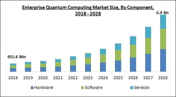 Enterprise Quantum Computing Market Size & Share to 2028
