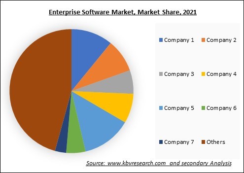 Enterprise Software Market Size, Share & Forecast by 2028