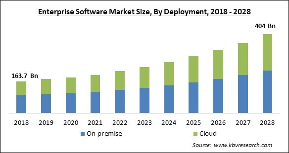 Enterprise Software Market Size, Share & Forecast by 2028