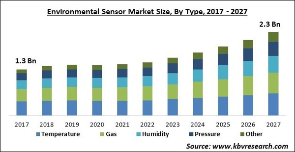 Environmental Sensor Market Size & Industry Outlook to 2027