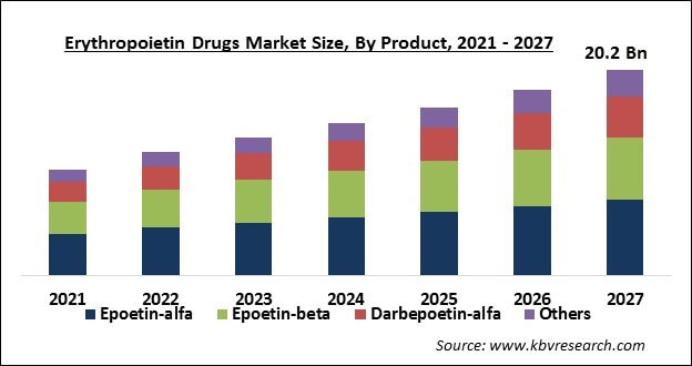 Erythropoietin Drugs Market Size & Growth Forecast 2021-2027