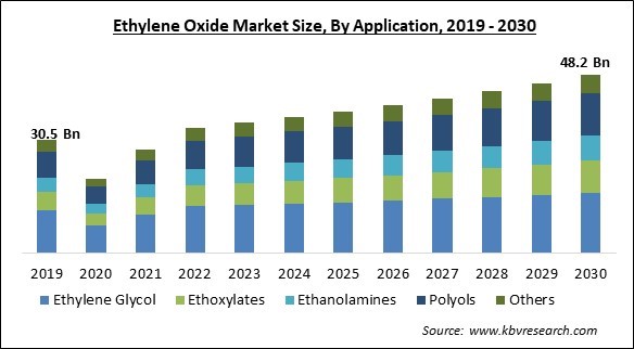 Ethylene Oxide Market Size - Industry Trends by 2023-2030