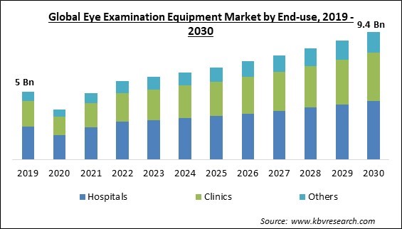 Eye Examination Equipment Market Size & Share to 2023-2030