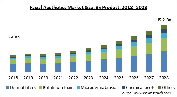 Facial Aesthetics Market Size - Industry Trends 2022-2028