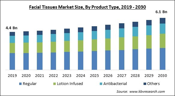 Facial Tissues Market Size, Share & Top Key Players, 2030