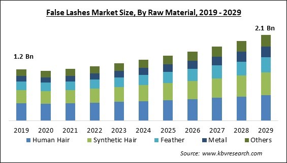 False Lashes Market Size & Industry Trends Report to 2029