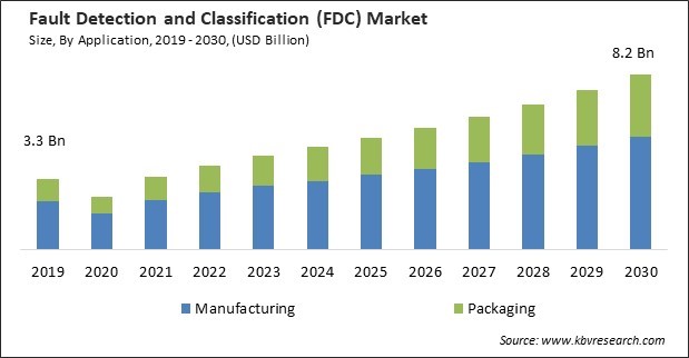 Fault Detection and Classification (FDC) Market Size, 2030