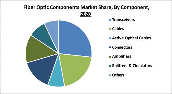 Fiber Optic Components Market Size & Growth Forecast, 2027