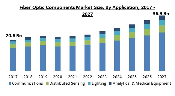 Fiber Optic Components Market Size & Growth Forecast, 2027