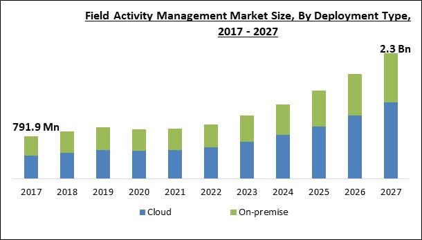 Field Activity Management Market Size & Share Report to 2027