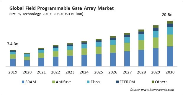 Field Programmable Gate Array Market Size & Forecast, 2030