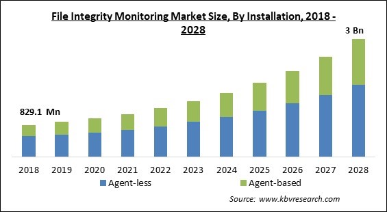 File Integrity Monitoring Market Size & Forecast to 2022-2028
