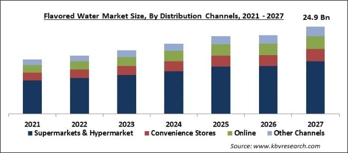 Flavored Water Market Size, Share, Industry Outlook to 2027