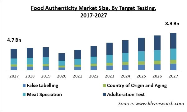 Food Authenticity Market Size, Share & Forecast 2021-2027