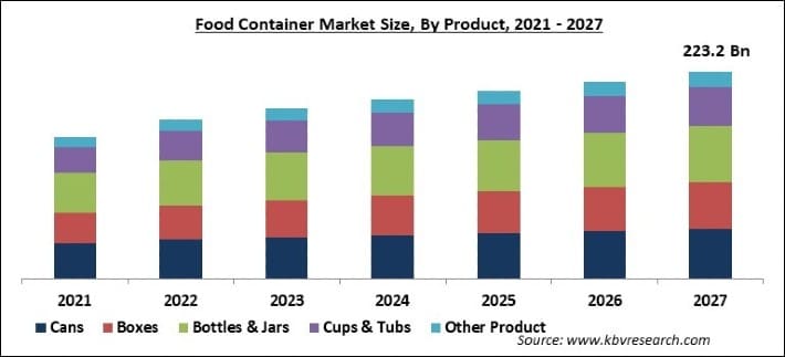 Food Container Market Size, Share, Industry Outlook to 2027