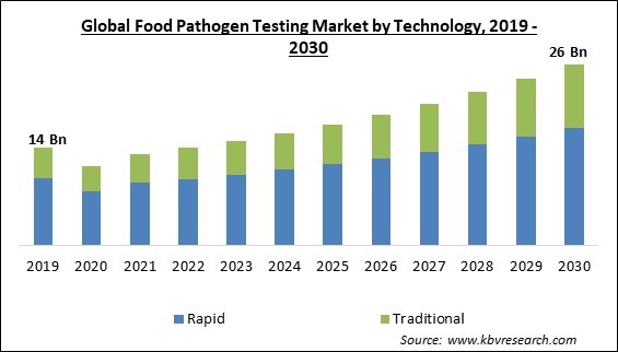 Food Pathogen Testing Market Size & Analysis to 2023-2030
