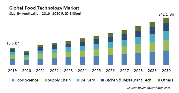 Food Technology Market Size & Analysis Report to 2023-2030